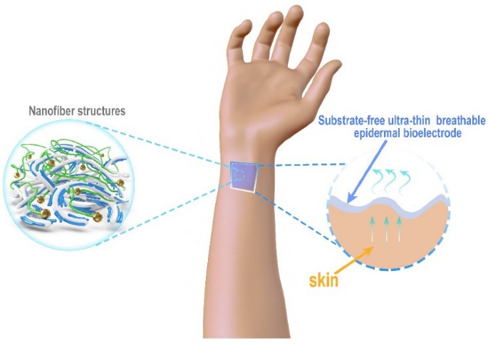Substrate-free ultra-thin epidermal bioelectrodes with enhanced ...