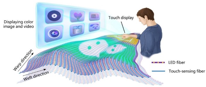 An integrated electronic textile system capable of displaying full ...