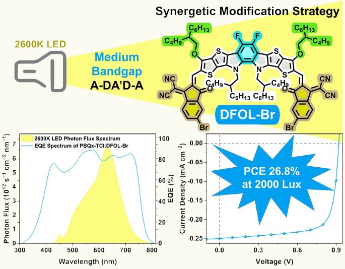 Medium bandgap A-DA’D-A type small molecule acceptors prepared by synergetic modification ...