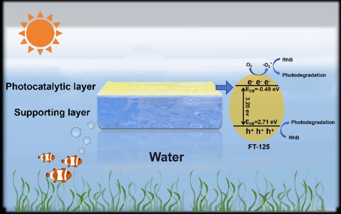 Floatable Fe-TiO2/hydrogel composite for photodegradation of water ...