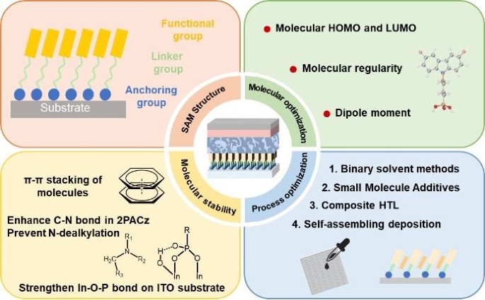 Self-assembled monolayers as hole transport layers in organic solar cells: progress in molecular ...