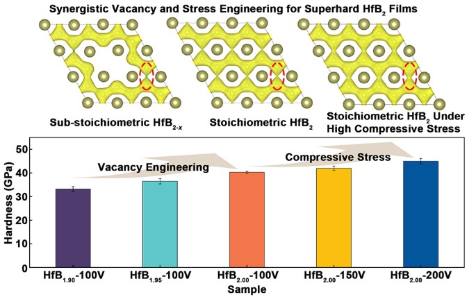 Atomic-scale mechanisms for superhard HfB2 films via vacancy ...