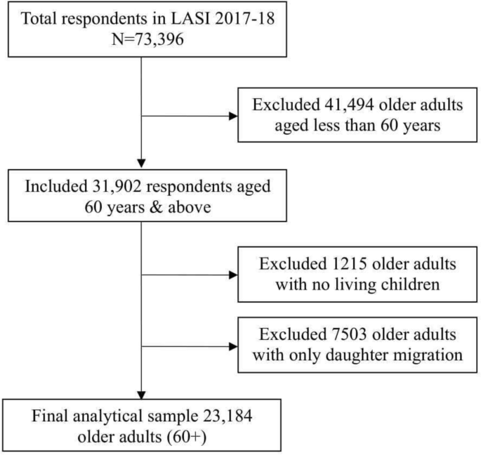 Adult son migration and labour force participation of older adults in ...