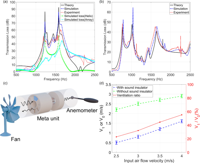 A Composite Sound Insulator Composed of a Helix and a Resonator Array ...