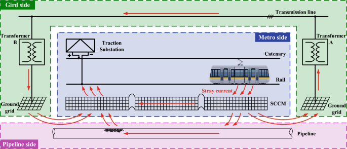 Modelling and Simulation of Stray Current in Urban Rail Transit—A ...