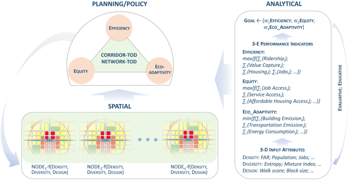 Next-Gen TOD: Transforming Transit Oriented Development to Embrace New ...