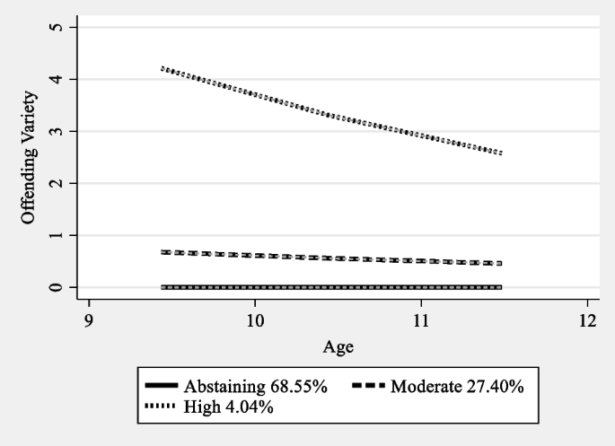 Developmental Patterns of Offending Seriousness During Childhood and ...