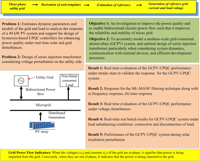 Voltage Compensation and Power Quality Enhancement Using an Optimized ...