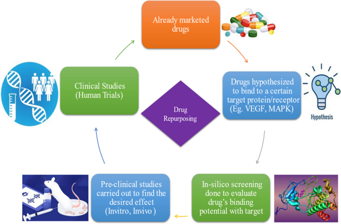 Possible Drug Repurposing and Accelerated Wound Healing | Regenerative ...