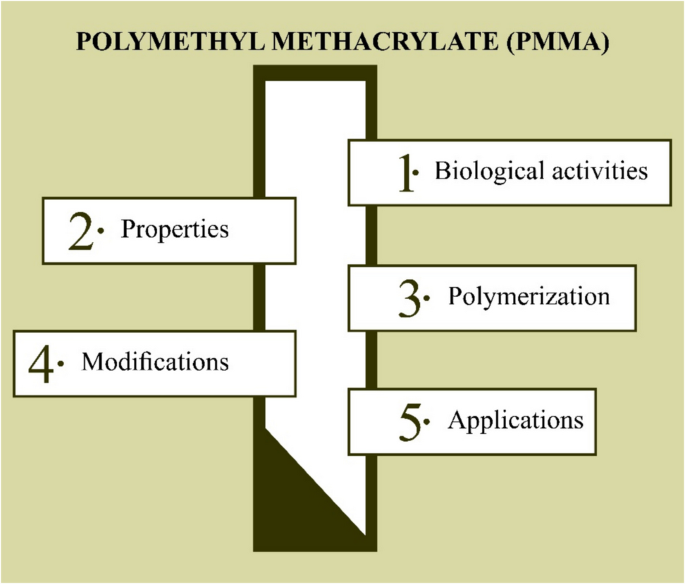 Polymethyl Methacrylate (PMMA): An Overview of Its Biological Activities, Properties ...