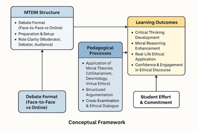 Enhancing critical thinking through the moral theories debate model ...