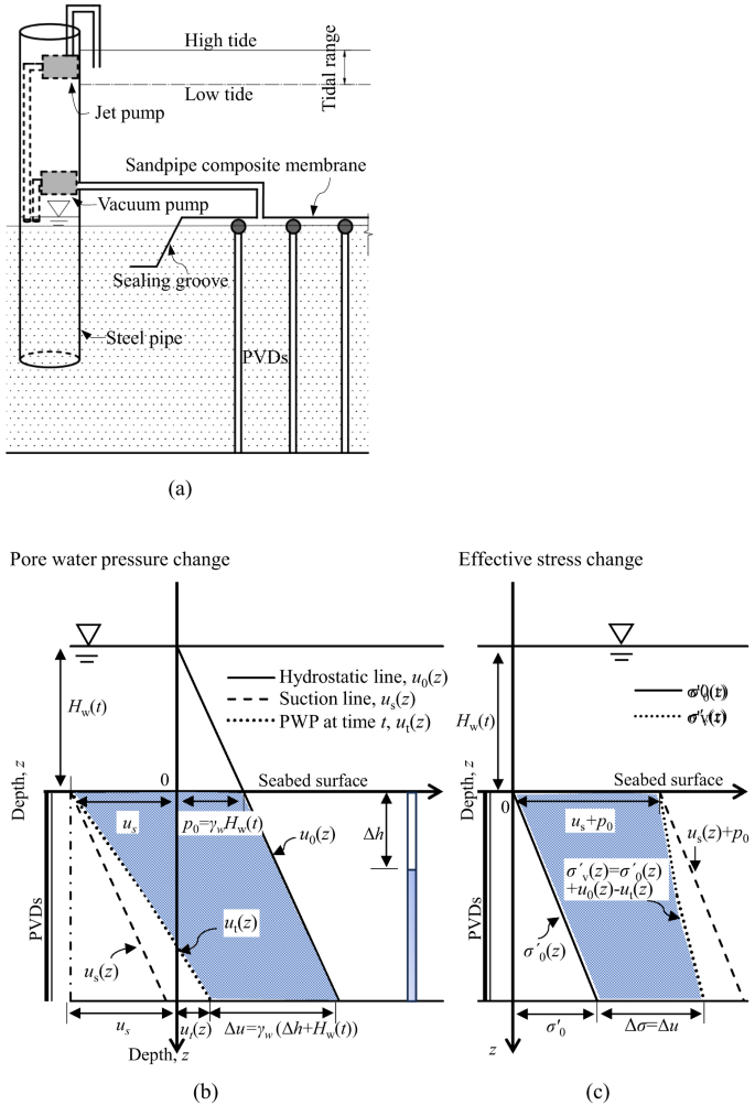 Tidal Loading Effects on Marine Clay Consolidation Improved by ...