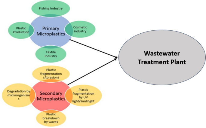 An overview on the characterization of microplastics (MPs) in waste ...