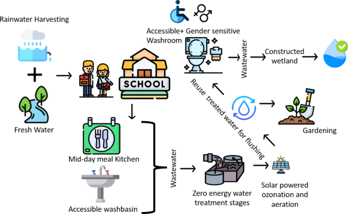 Design of decentralized water and wastewater management and reuse ...
