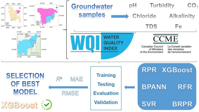 From data to decision: leveraging machine learning and water quality ...