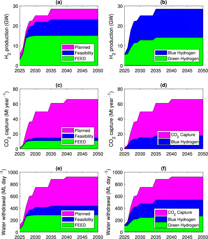 Impact of decarbonisation on water availability in the UK | Sustainable ...