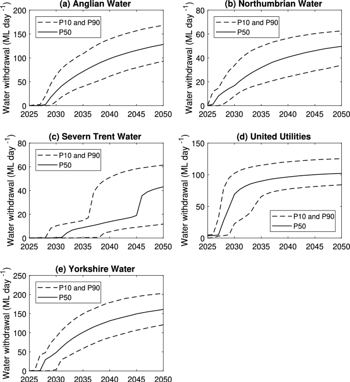 Impact of decarbonisation on water availability in the UK | Sustainable ...