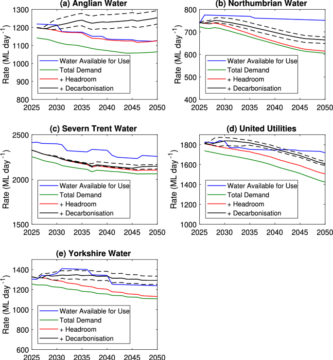 Impact of decarbonisation on water availability in the UK | Sustainable ...