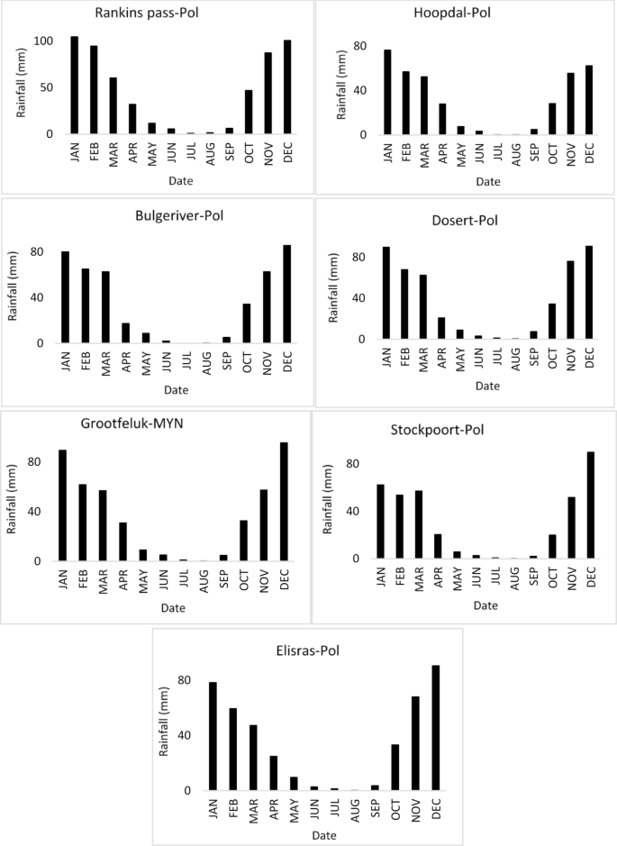 Variability and impacts of hydrometeorological variables on surface ...