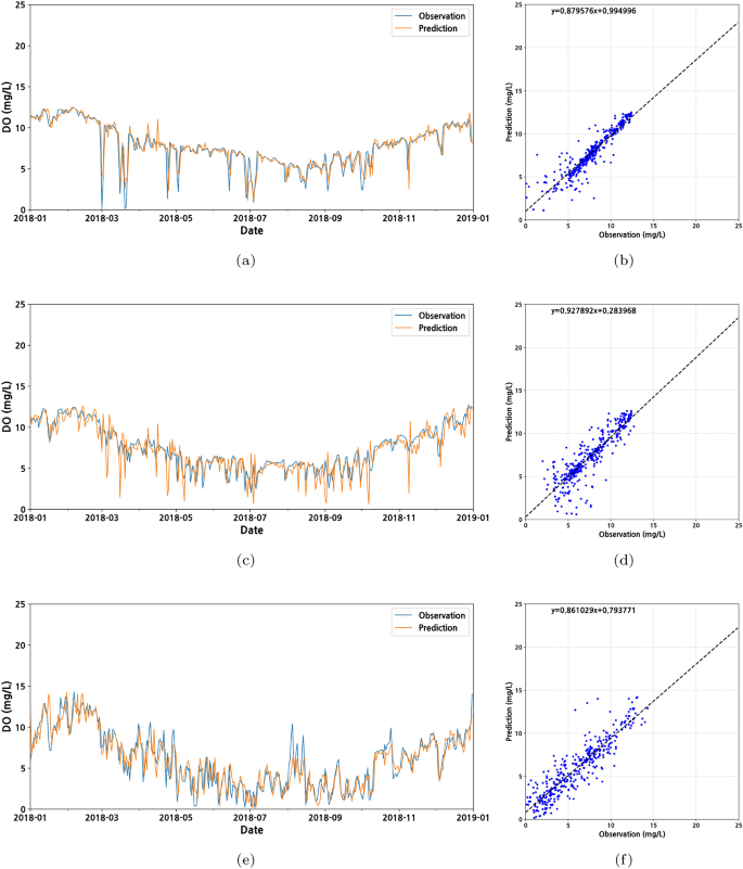 Comparative analysis for accuracy of deep learning-based dissolved ...