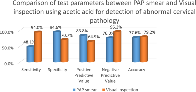 “Prospective Analytical Comparative Study of Visual Inspection of ...