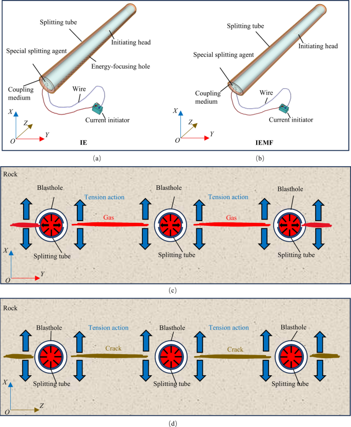 Investigation of directional fracturing mechanism induced by ...