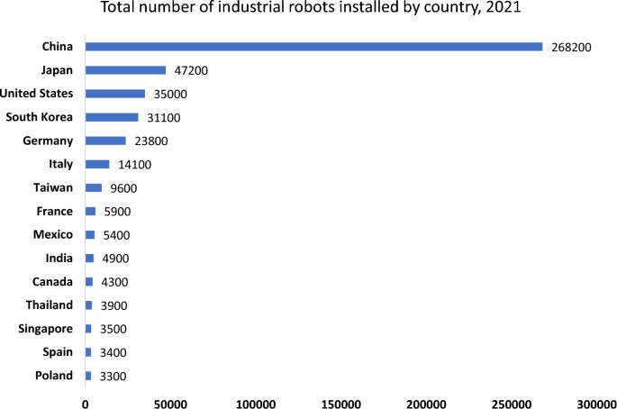 Impact of Industrial BOTS on Employment, Skilled–Unskilled Wage ...