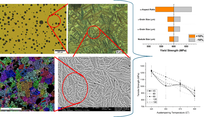 Microstructure-Based Prediction of Mechanical Properties of Austempered Ductile Iron Using ...