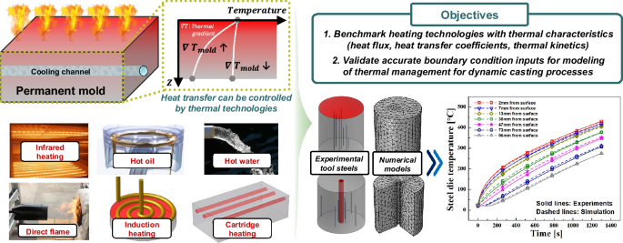 Evaluation of Heating Technologies for Thermal Management of Permanent ...