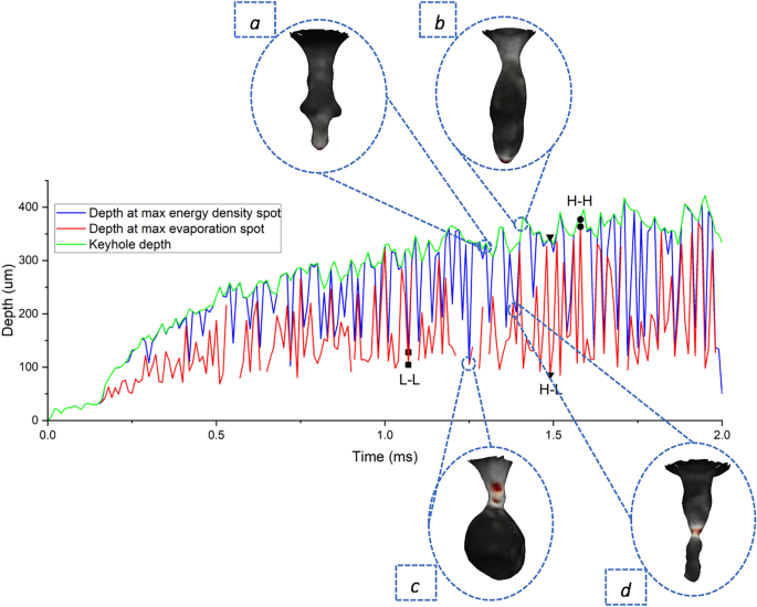 High fidelity multi-physics modeling of laser metal interaction and ...