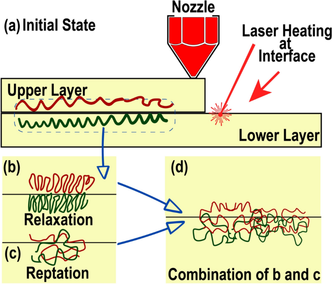 In-process laser heating for mechanical strength improvement of FFF ...