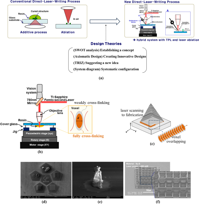 A new direct-laser-writing process established using creative ...