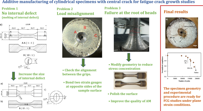 Additive manufacturing of cylindrical specimens with a central crack ...