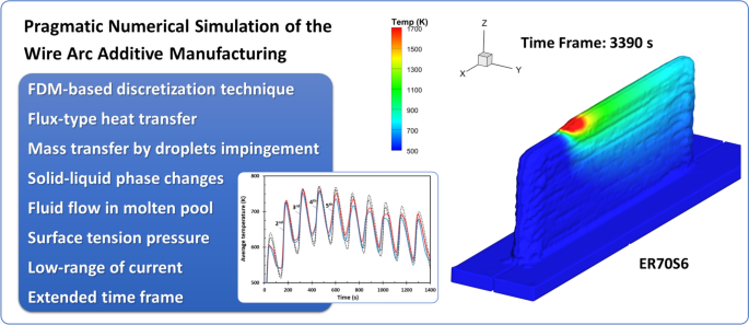 A long-term and pragmatic numerical simulation of wire arc additively ...