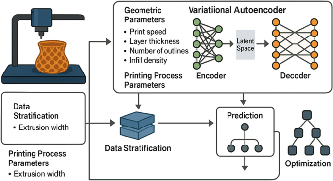 Optimizing and predicting additive manufacturing parameters using a ...