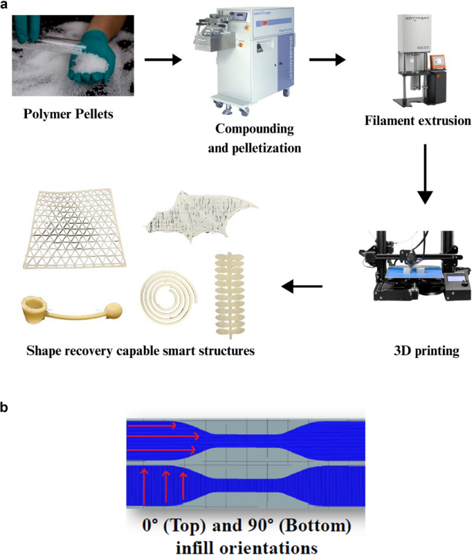 Design, characterization and shape recovery behavior of 3D/4D printed ...