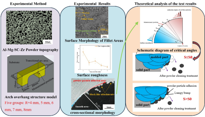 The effect of transition fillets on the surface quality of arched ...
