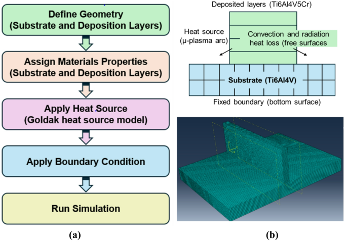 Finite element thermal simulation of multi-layer deposition of ...