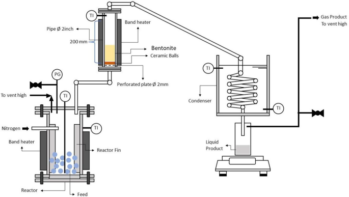 Catalytic pyrolysis of different plastics using low-cost catalysts: wax ...
