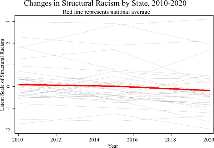 A State-Level Examination into Structural Racism and Racialized ...
