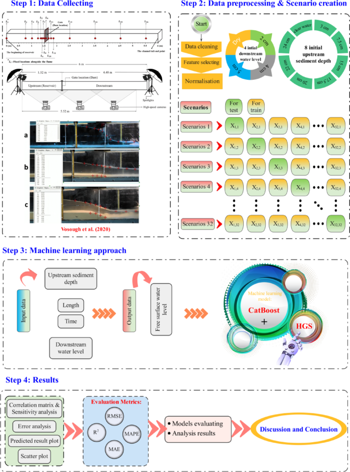 Sensitivity Assessment and Comparative Analysis of Machine Learning and ...