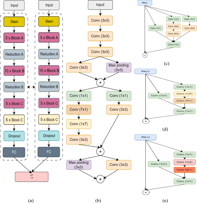 Inception-ResNet-v2 Siamese Network-Based Image Hashing Technique for ...