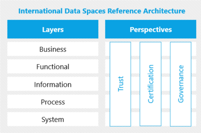 A Security Analysis of European Data Space Architectures | Data Science ...