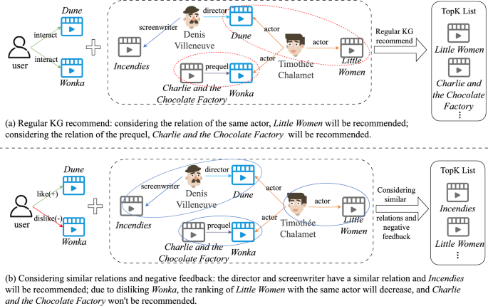 Sign-aware Recommendation Based on Virtual Semantic Knowledge Graph ...