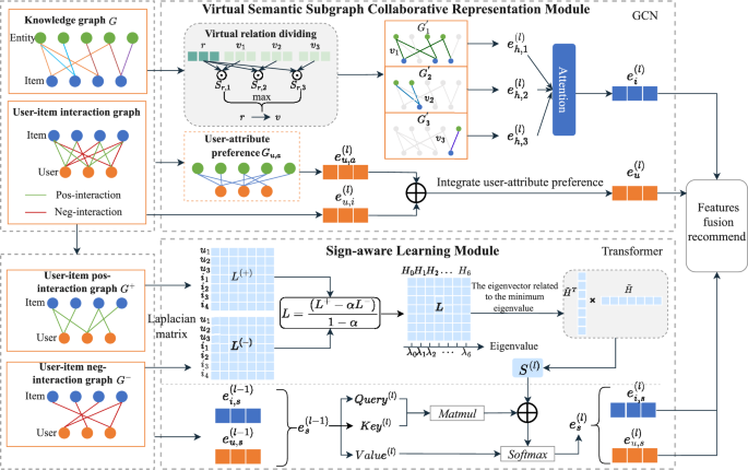 Sign-aware Recommendation Based on Virtual Semantic Knowledge Graph ...