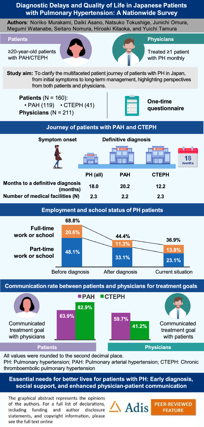 Diagnostic Delays and Quality of Life in Japanese Patients with ...