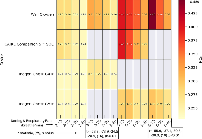 Comparison of Portable Oxygen Concentrators and Inspired Oxygen Levels ...