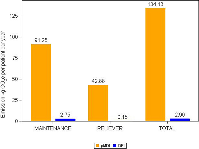 Switching to the Dry Powder Inhaler: Disease Control with a Lower ...