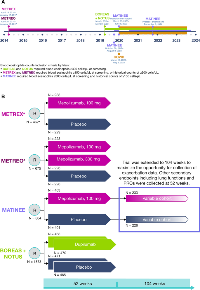 Dupilumab Versus Mepolizumab for COPD: Evaluating Efficacy Outcomes ...