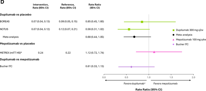 Dupilumab Versus Mepolizumab for COPD: Evaluating Efficacy Outcomes ...